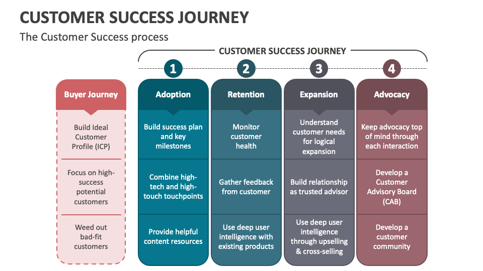 Customer Success Journey PowerPoint and Google Slides Template - PPT Slides