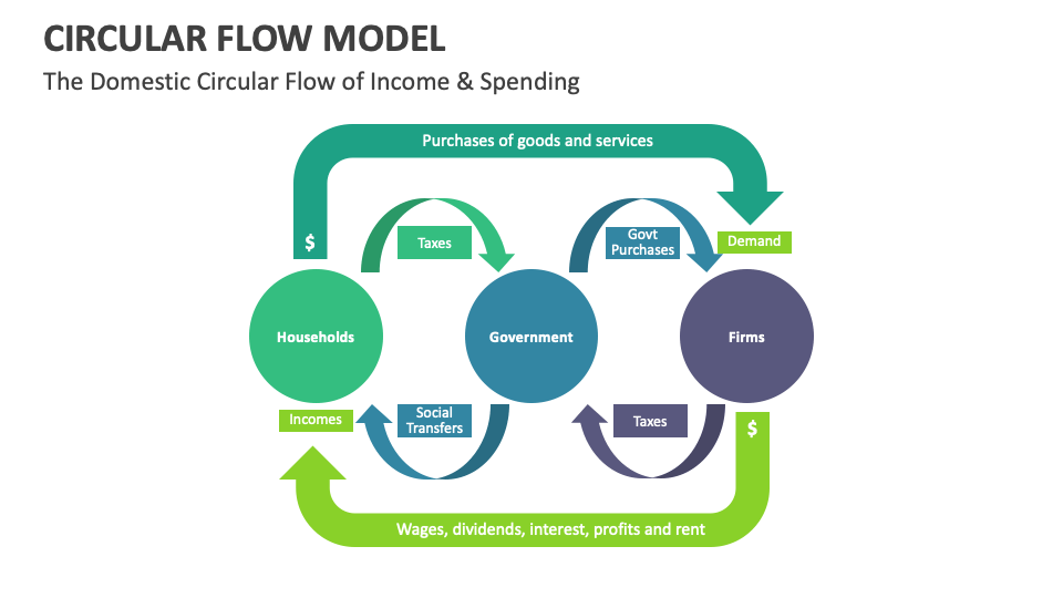 Circular Flow Model Template for PowerPoint and Google Slides - PPT Slides