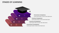 Stages of Learning Template for PowerPoint and Google Slides - PPT Slides