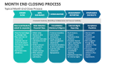 Month End Closing Process Template for PowerPoint and Google Slides - PPT Slides