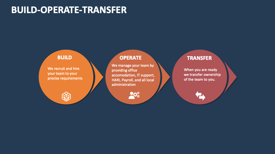 Build-Operate-Transfer Template for PowerPoint and Google Slides - PPT ... Build-Operate-Transfer Template for PowerPoint and Google Slides - PPT ...