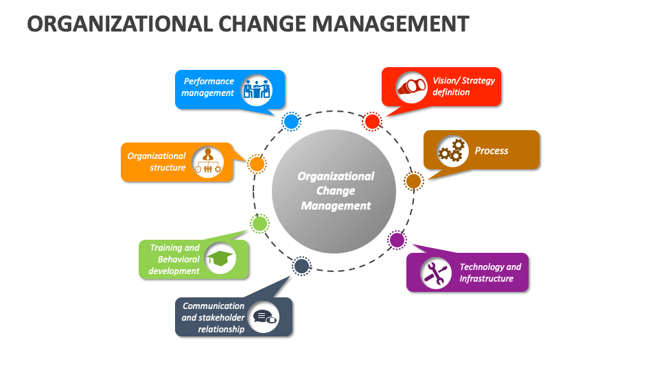 Organizational Change Management Template for PowerPoint and Google Slides - PPT Slides
