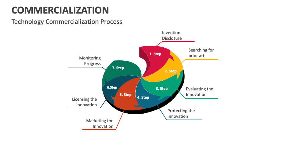 Commercialization Template for PowerPoint and Google Slides - PPT Slides