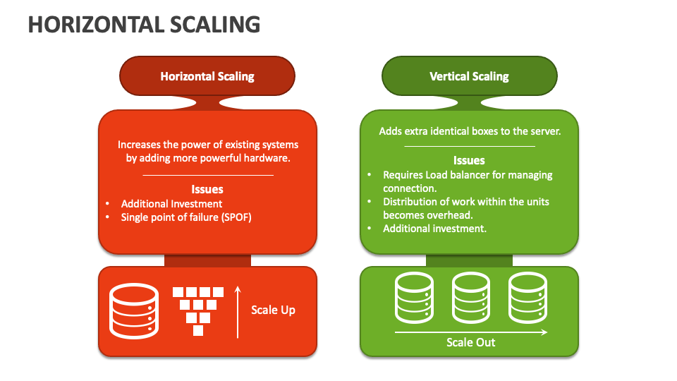 Horizontal Scaling PowerPoint and Google Slides Template - PPT Slides
