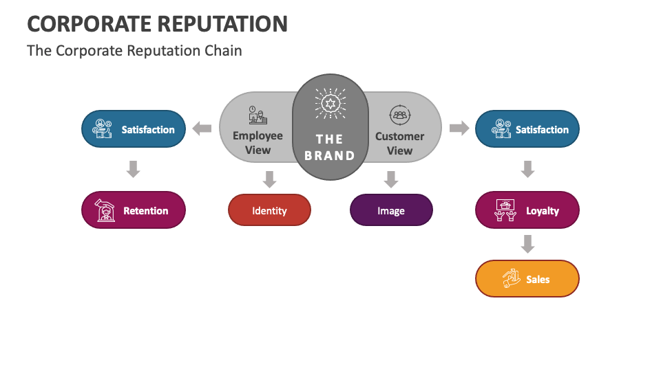 Corporate Reputation PowerPoint and Google Slides Template - PPT Slides