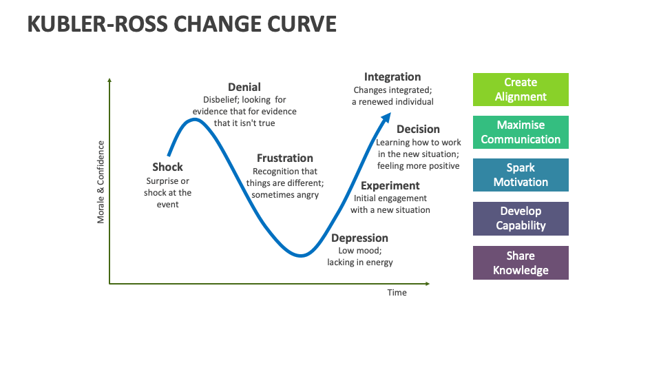 Kubler-Ross Change Curve Template for PowerPoint and Google Slides ... Kubler-Ross Change Curve Template for PowerPoint and Google Slides ...