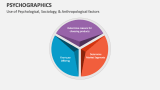 Psychographics PowerPoint and Google Slides Template - PPT Slides