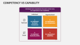 Competency Vs Capability PowerPoint and Google Slides Template - PPT Slides