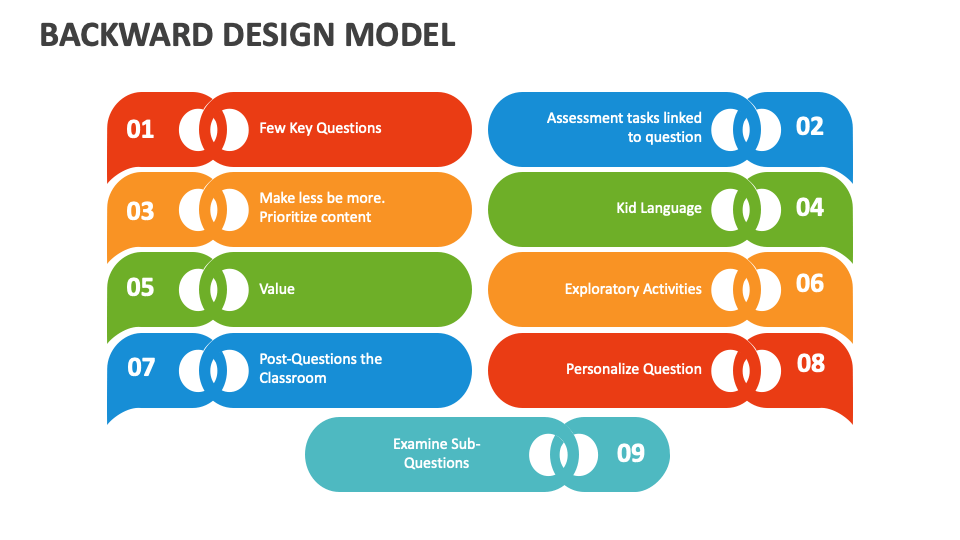 Backward Design Model Template for PowerPoint and Google Slides - PPT ...
