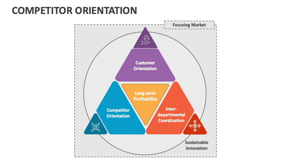 Competitor Orientation PowerPoint and Google Slides Template - PPT Slides