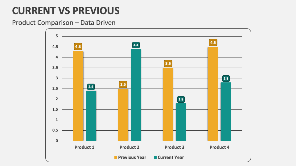 Current Vs Previous PowerPoint and Google Slides Template - PPT Slides