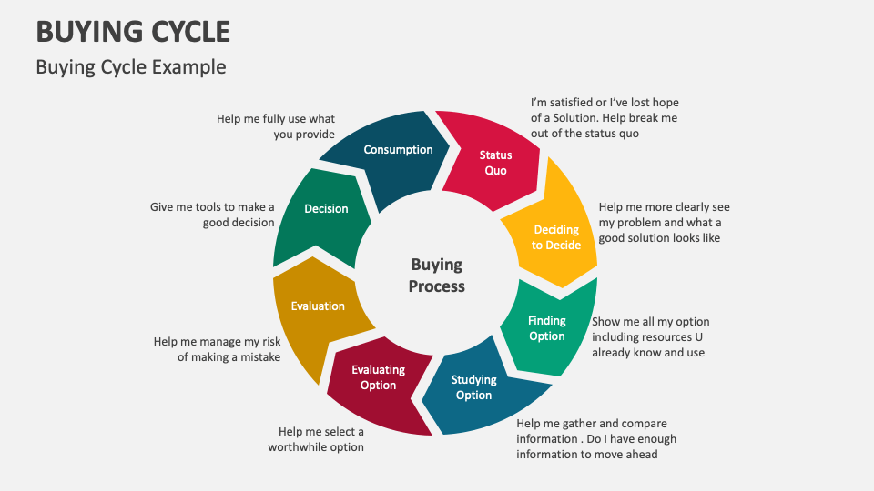 Buying Cycle Template for PowerPoint and Google Slides - PPT Slides