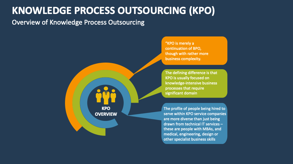 Knowledge Process Outsourcing (KPO) Template for PowerPoint and Google ...