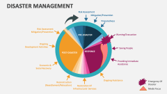 Disaster Management Template For Powerpoint And Google Slides Ppt Slides