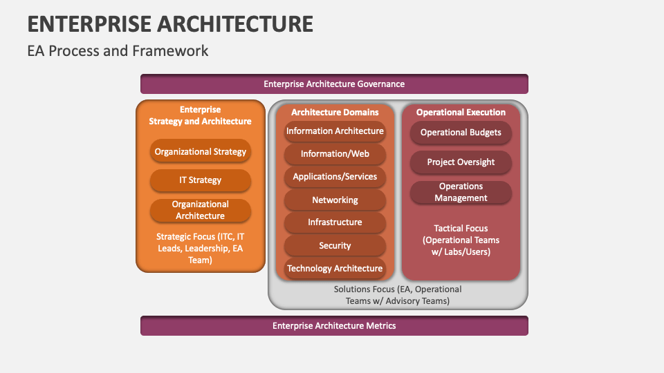 Enterprise Architecture Template for PowerPoint and Google Slides - PPT ...