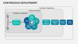 Continuous Deployment PowerPoint and Google Slides Template - PPT Slides