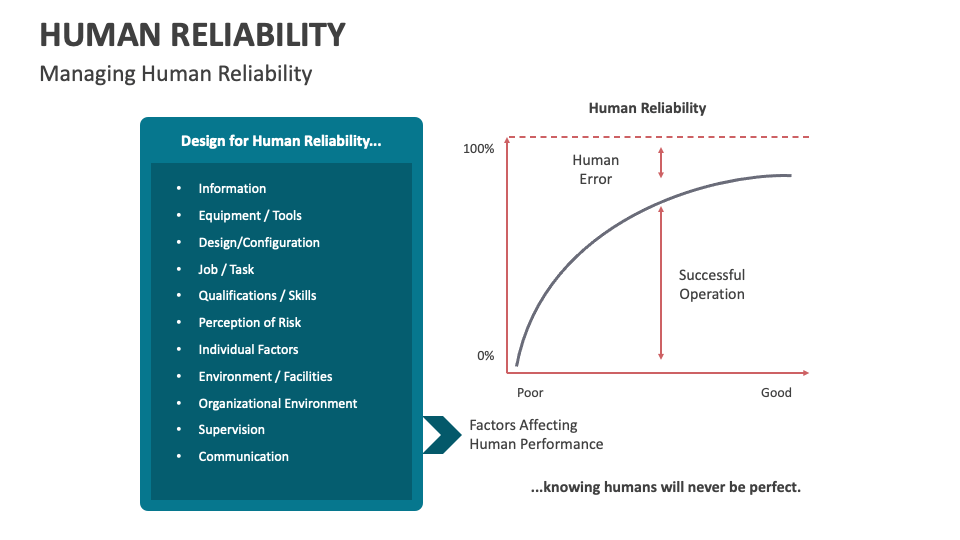 Human Reliability Template for PowerPoint and Google Slides - PPT Slides