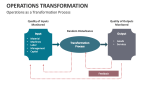 Operations Transformation PowerPoint and Google Slides Template - PPT ...