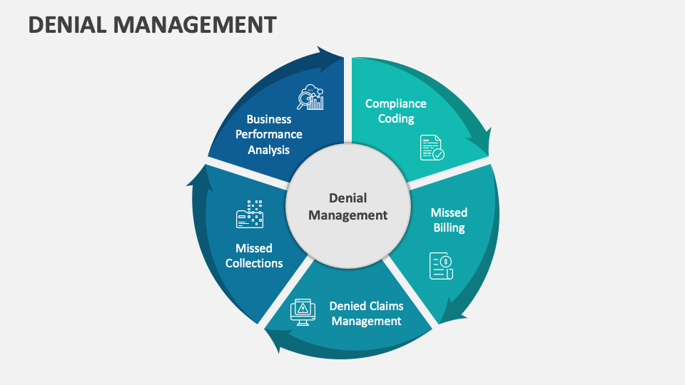 Denial Management PowerPoint and Google Slides Template - PPT Slides