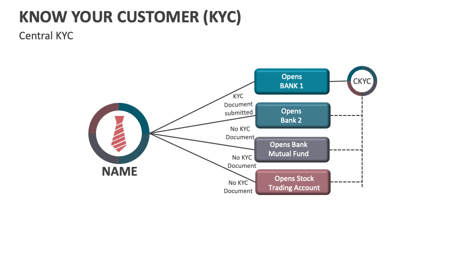 Know Your Customer (KYC) Template for PowerPoint and Google Slides - PPT Slides