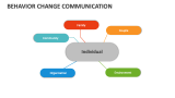 Behavior Change Communication Template for PowerPoint and Google Slides - PPT Slides