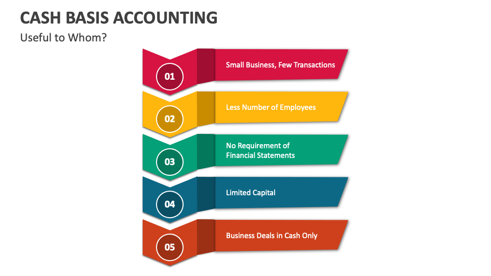 Cash Basis Accounting PowerPoint and Google Slides Template - PPT Slides