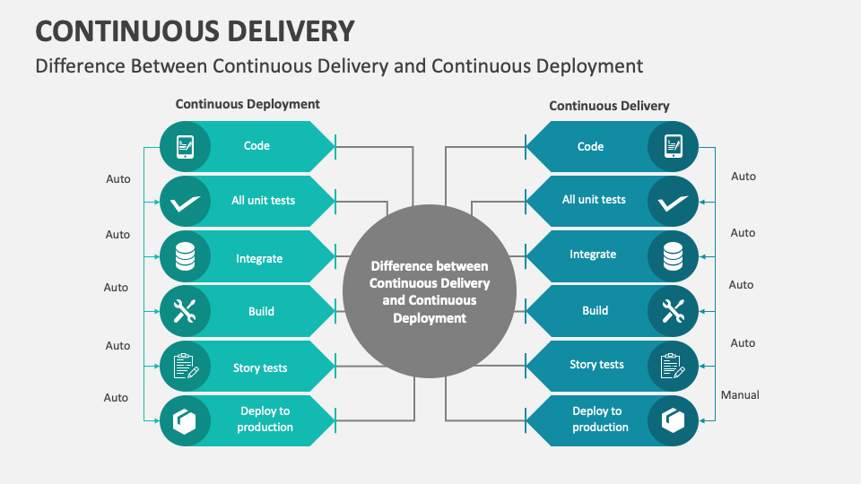 Continuous Delivery Template for PowerPoint and Google Slides - PPT Slides