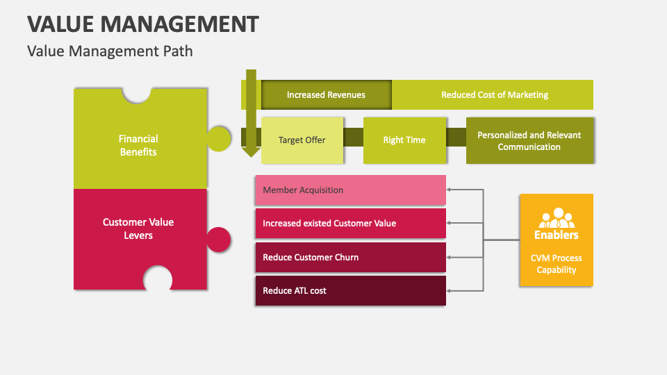 Value Management Template for PowerPoint and Google Slides - PPT Slides