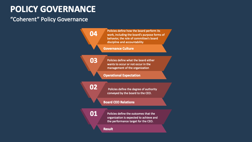 Policy Governance Template for PowerPoint and Google Slides - PPT Slides