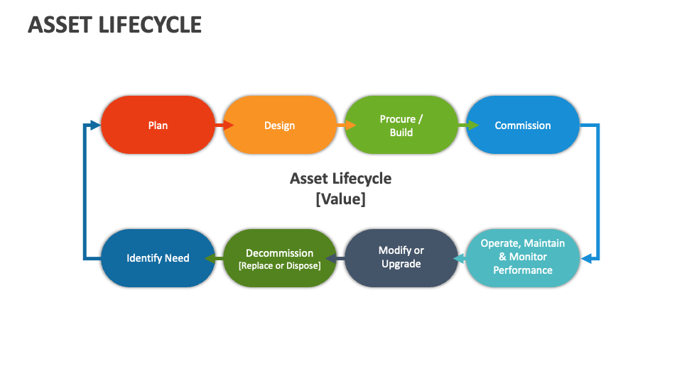 Asset Lifecycle Template for PowerPoint and Google Slides - PPT Slides