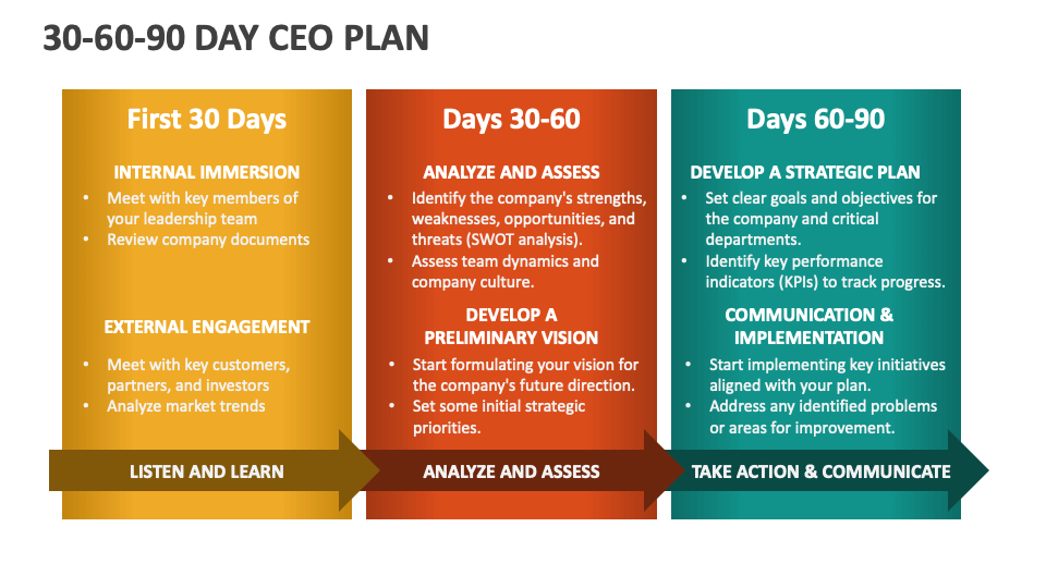 30-60-90 Day CEO Plan Template for Google Slides and PowerPoint - PPT ...