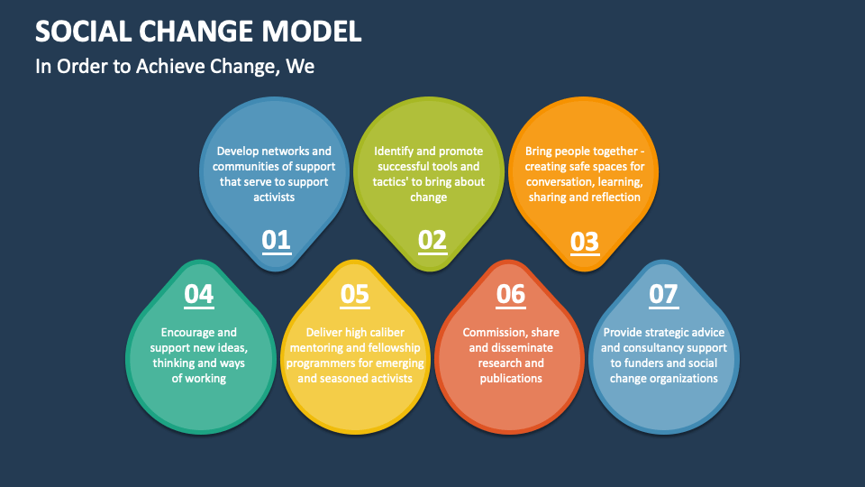 Social Change Model PowerPoint and Google Slides Template - PPT Slides