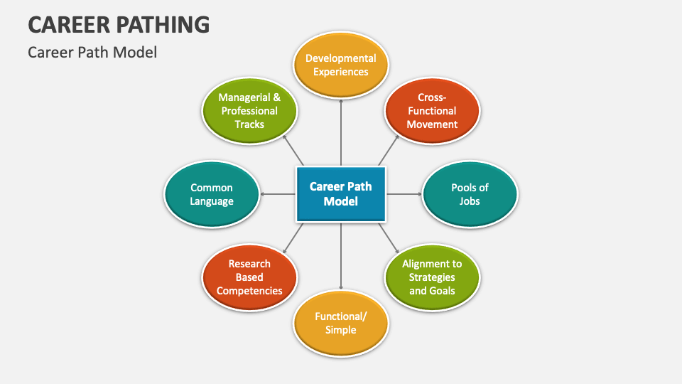 Career Pathing Template for PowerPoint and Google Slides - PPT Slides