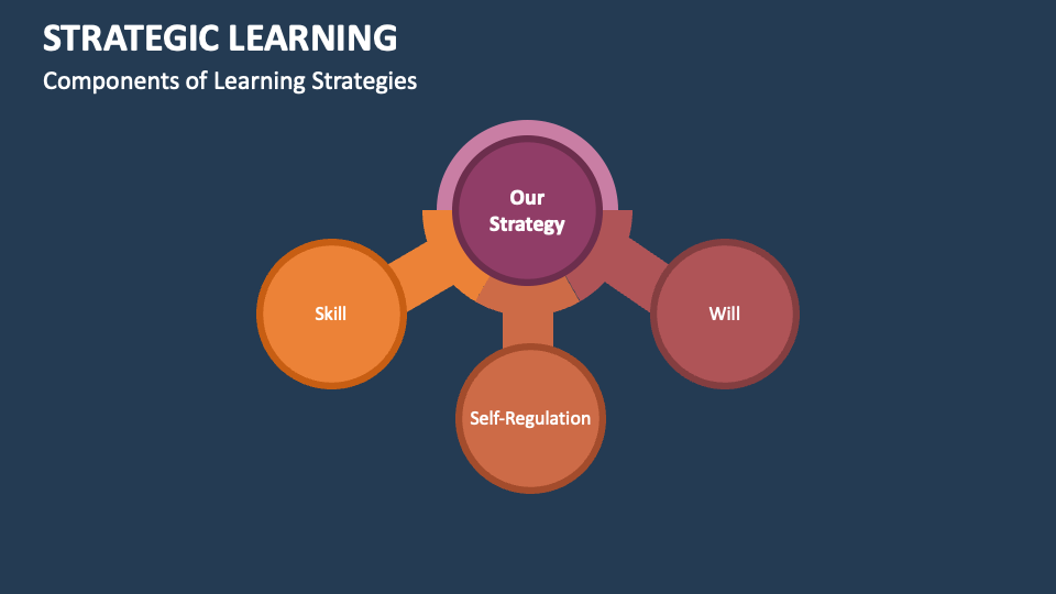 Strategic Learning Template for PowerPoint and Google Slides - PPT Slides