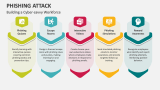 Phishing Attack Template for Google Slides and PowerPoint - PPT Slides