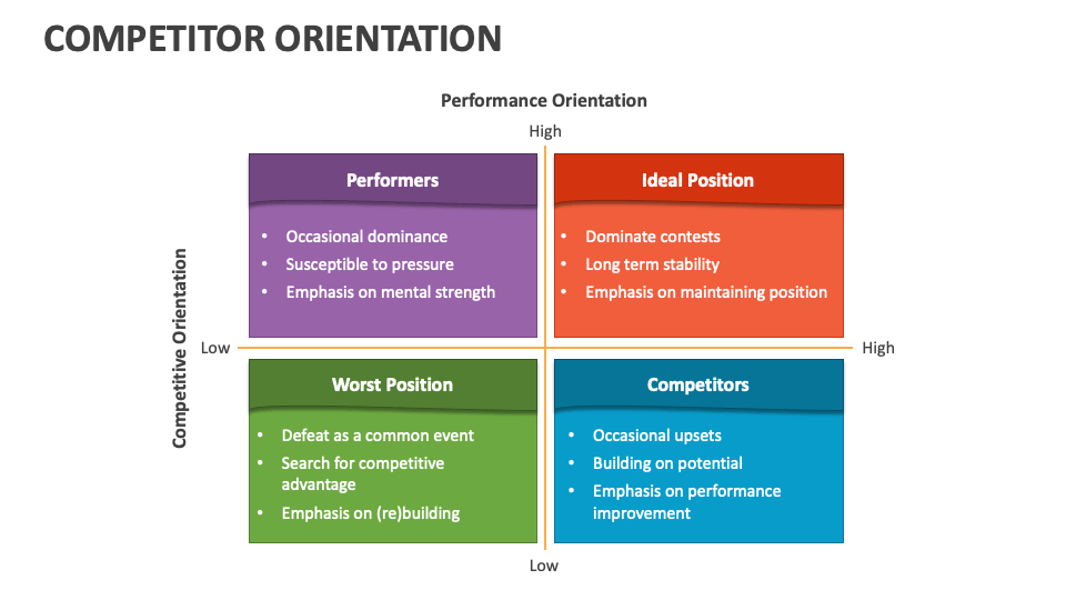 Competitor Orientation PowerPoint and Google Slides Template - PPT Slides