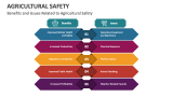 Agricultural Safety PowerPoint and Google Slides Template - PPT Slides