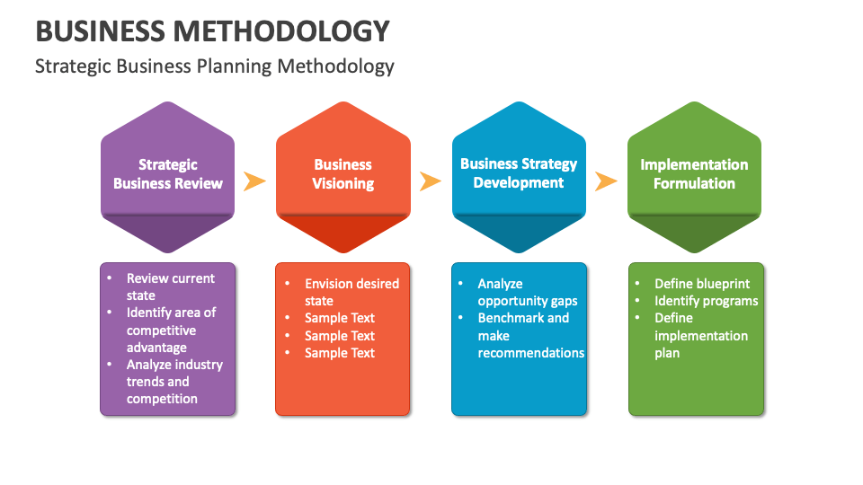 Business Methodology PowerPoint and Google Slides Template - PPT Slides