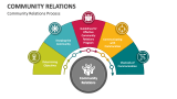 Community Relations PowerPoint and Google Slides Template - PPT Slides