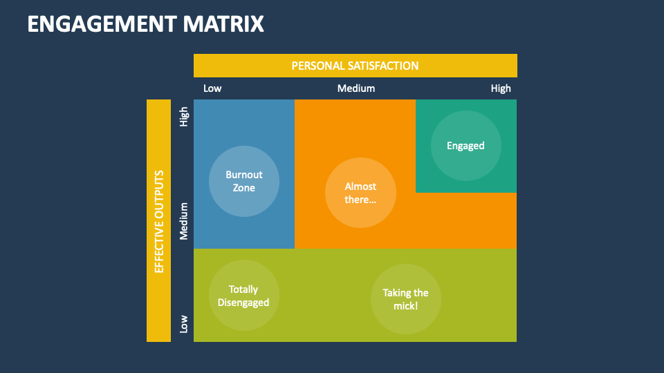 Engagement Matrix PowerPoint and Google Slides Template - PPT Slides
