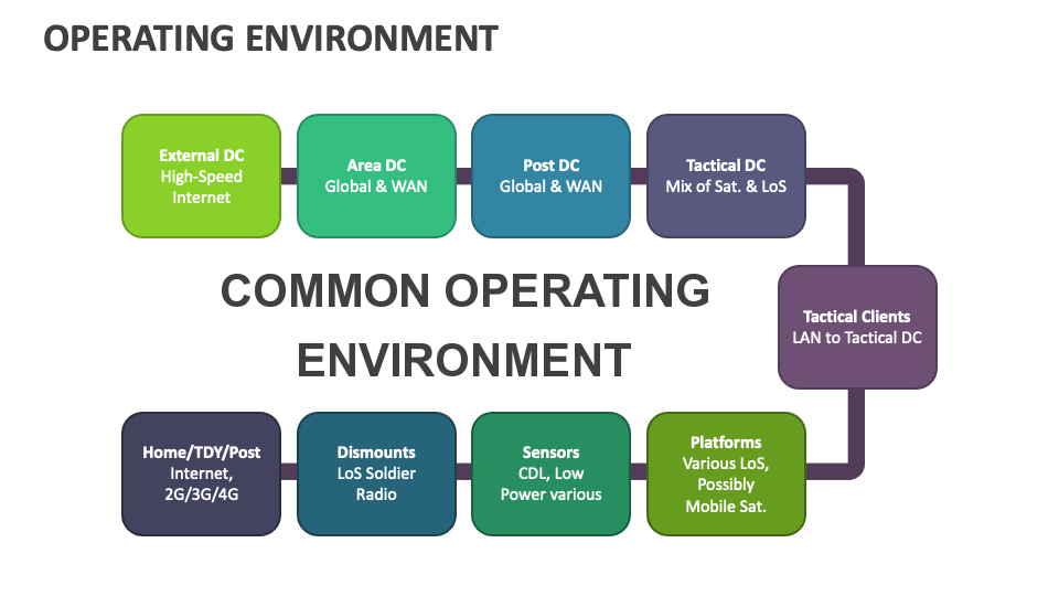 Operating Environment PowerPoint and Google Slides Template - PPT Slides