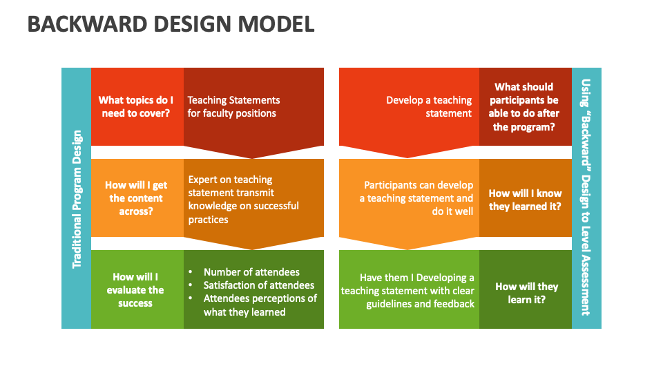 Backward Design Model Template for PowerPoint and Google Slides - PPT Slides