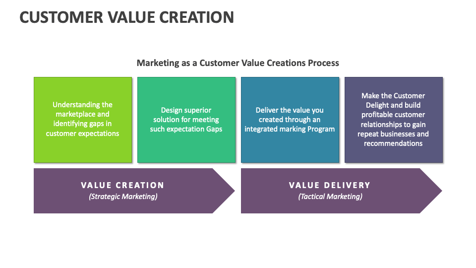 Customer Value Creation PowerPoint and Google Slides Template - PPT Slides Customer Value Creation PowerPoint and Google Slides Template - PPT Slides
