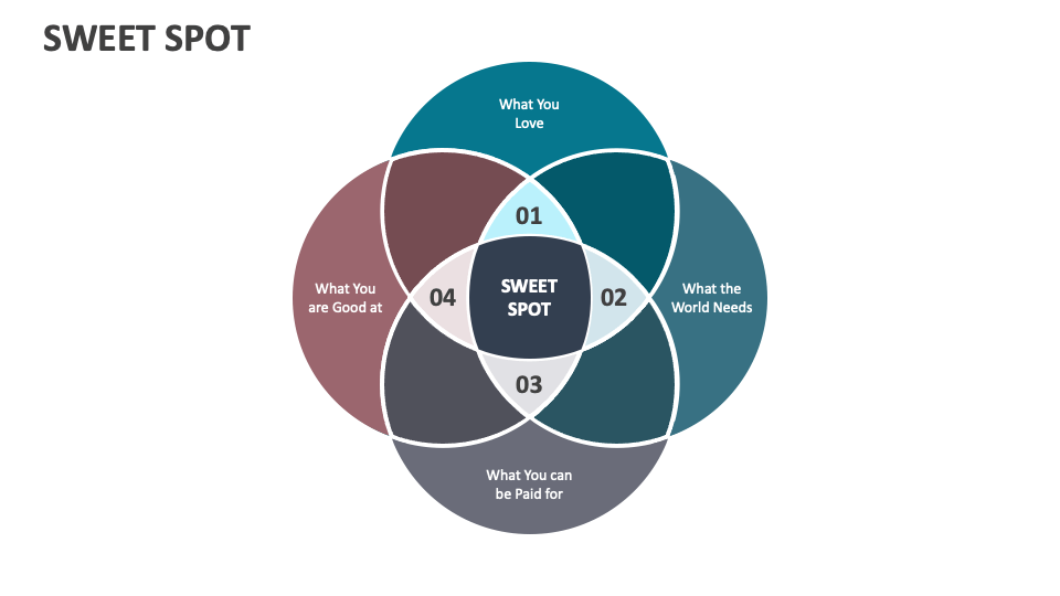 Sweet Spot PowerPoint and Google Slides Template - PPT Slides