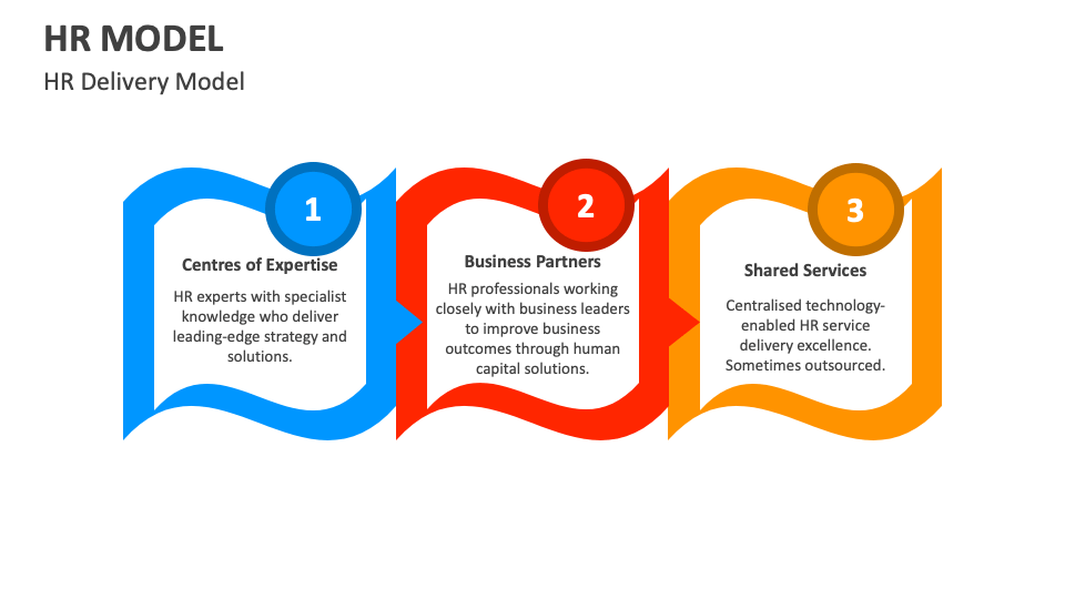 HR Model Template for PowerPoint and Google Slides - PPT Slides