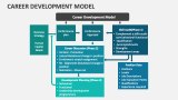 Career Development Model PowerPoint and Google Slides Template - PPT Slides