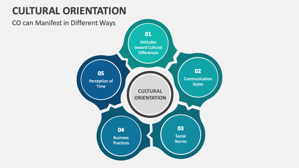 Cultural Orientation PowerPoint and Google Slides Template - PPT Slides