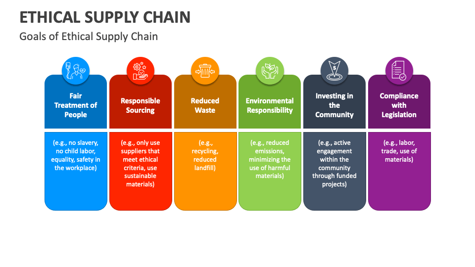 Ethical Supply Chain PowerPoint and Google Slides Template - PPT Slides