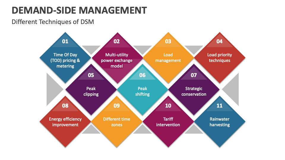 Demand-Side Management Template for PowerPoint and Google Slides - PPT ...