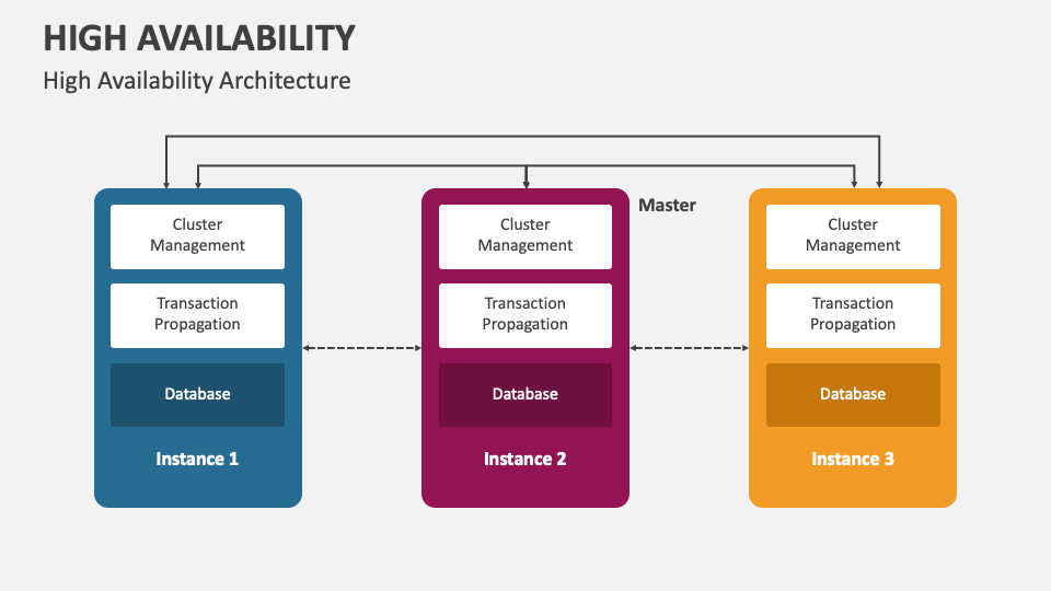 High Availability PowerPoint and Google Slides Template - PPT Slides